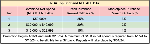 VIP Program Qualification – NBA Top Shot
